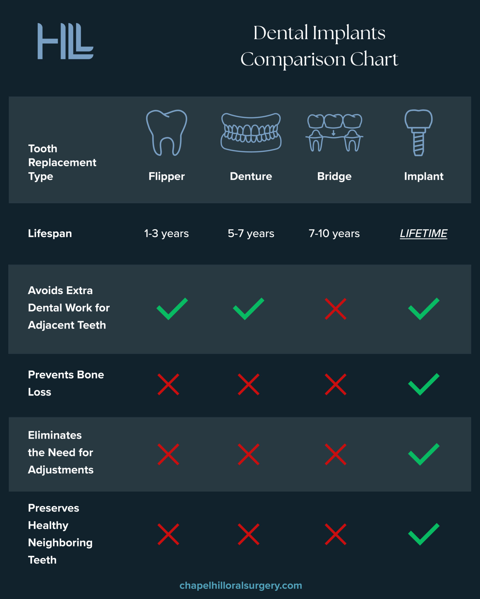 Dental Implants Chapel Hill, NC | Chapel Hill Oral Surgery